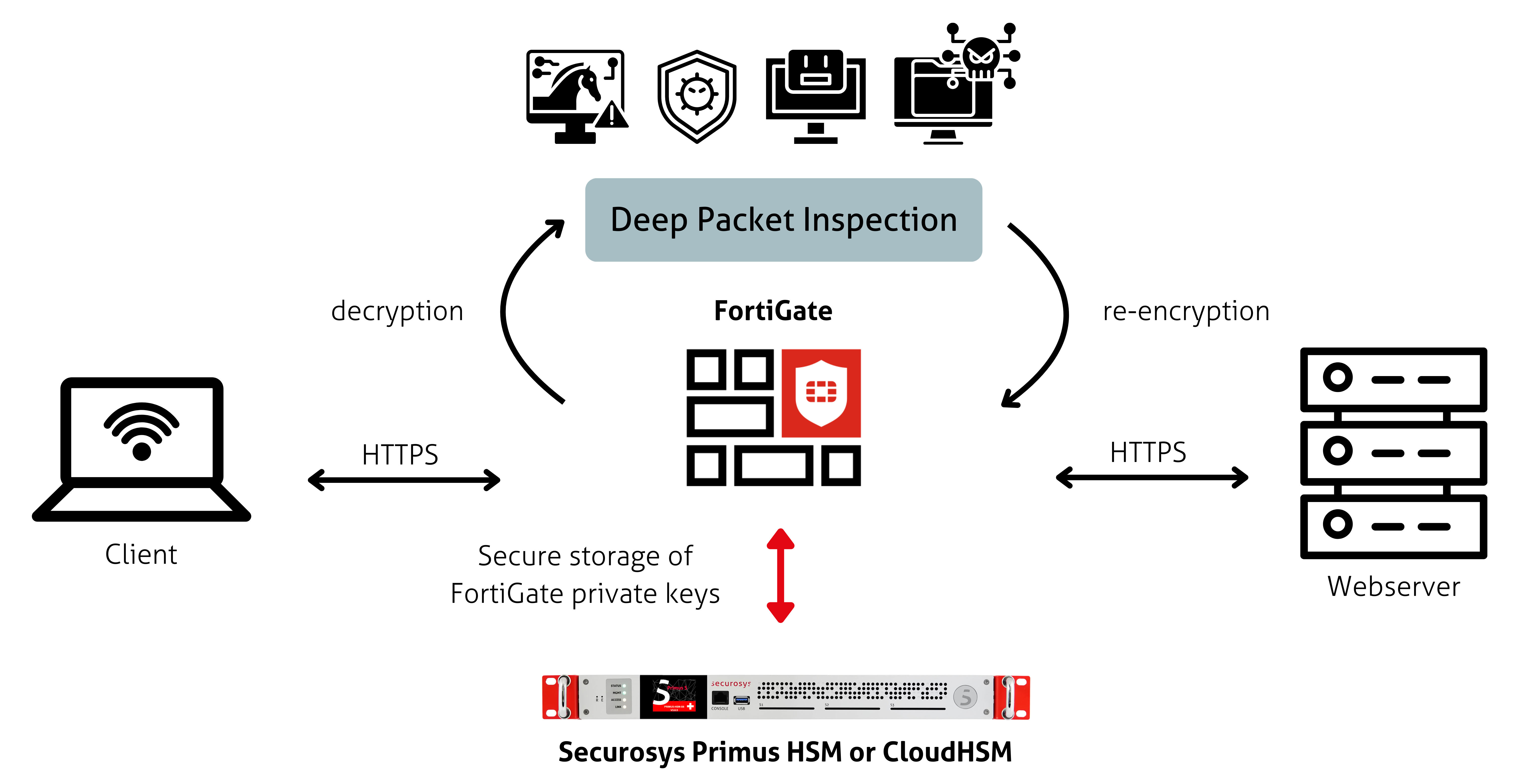 Fortinet FortiGate Integration | HSM-Based TLS Key Security