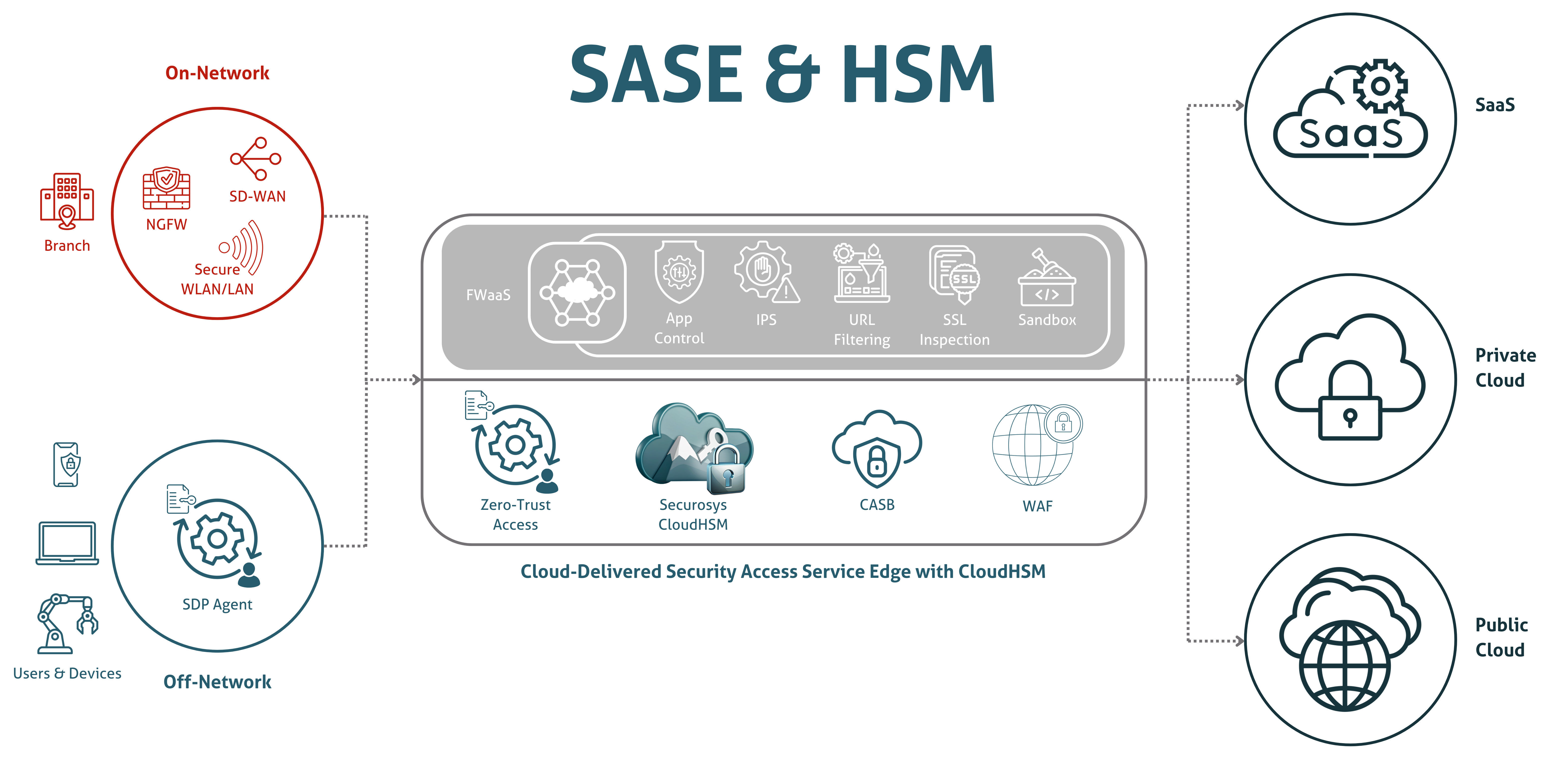 SASE & HSM: Strengthening Cloud Security One Key at a Time